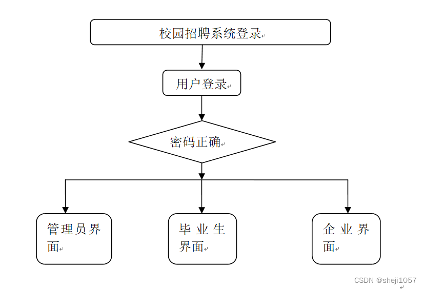 Nodejsexpress计算机毕业设计校园招聘系统（程序lw部署）招聘系统结构图 Csdn博客 