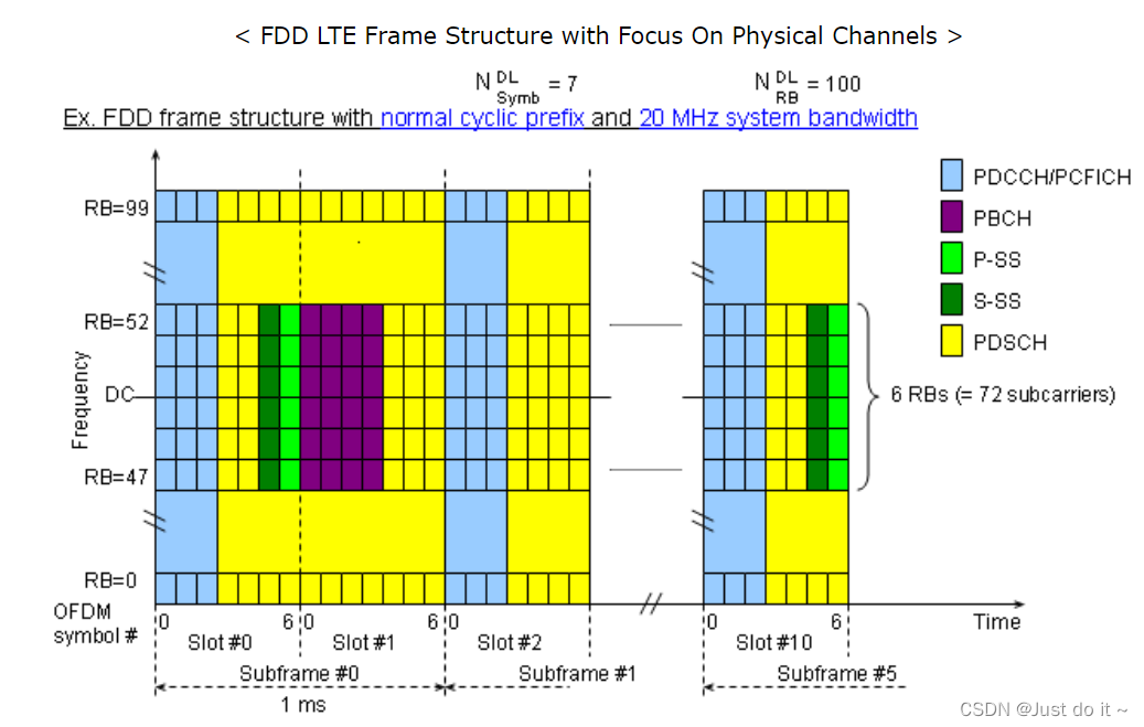 【LTE】LTE信道及信号-CSDN博客