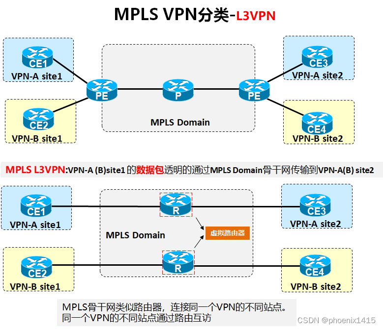 MPLS 虚拟专用网_vpws-CSDN博客
