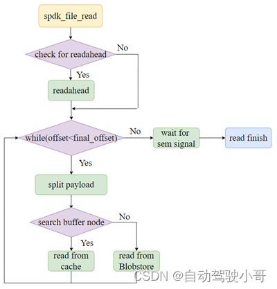 【SPDK文件系统-Blob FS】_blobfs-CSDN博客