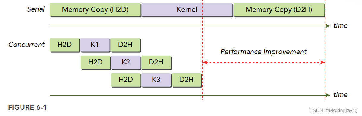 CUDA编程：stream和Concurrency初探_custreamsynchronize-CSDN博客