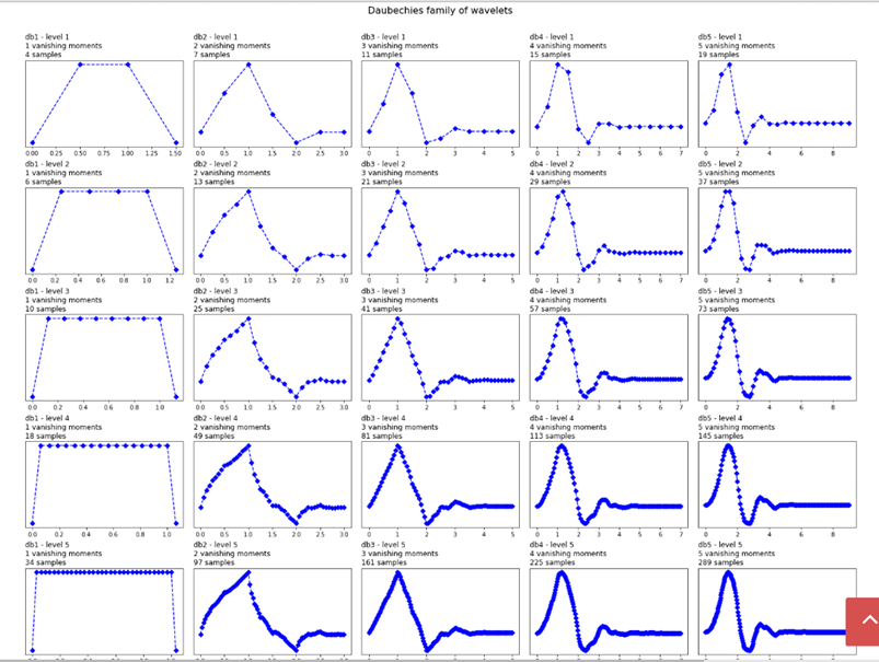 机器学习中的小波变换_db小波-CSDN博客