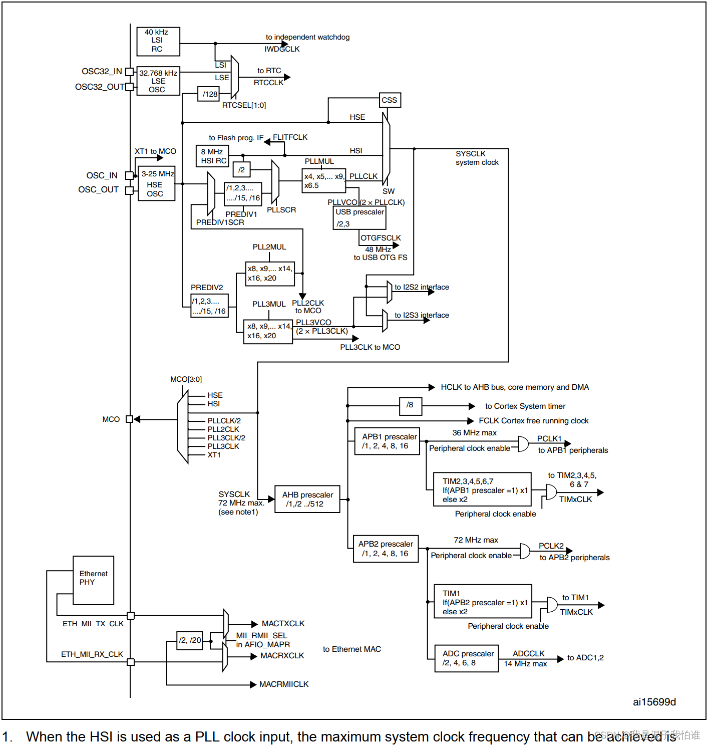 Stm32入门:stm32f1系列关于tim2 Tim7的时钟频率问题 Tim2时钟频率 Csdn博客