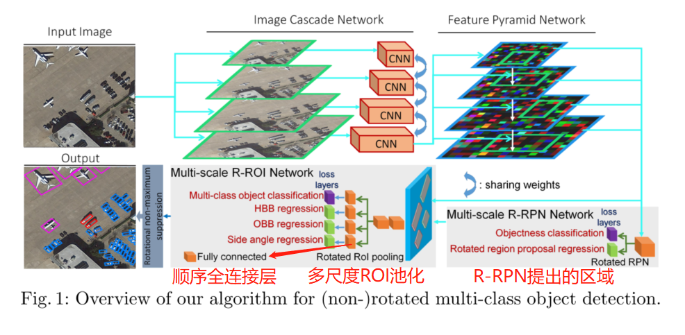 【论文阅读】Towards Multi-class Object Detection in Unconstrained Remote Sensing Imagery学习-CSDN博客