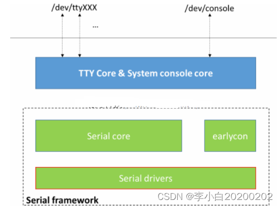 Linux serial框架_在serial中如何进入ufw框架-CSDN博客