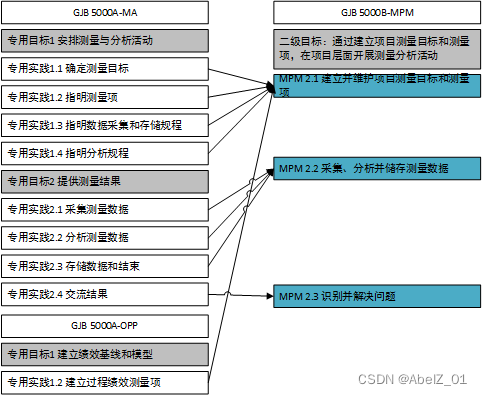 GJB 5000B二级-MPM测量与绩效管理_gjb5000b检查表-CSDN博客