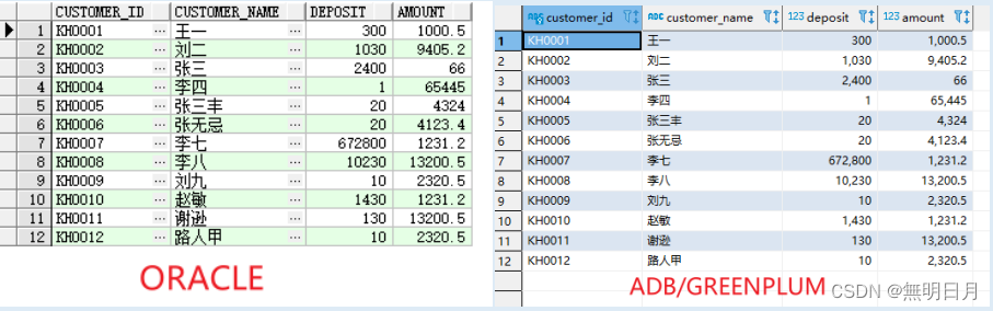 Oracle 迁移ADB/Greenplum之merge into 语法_greenplum merge into-CSDN博客