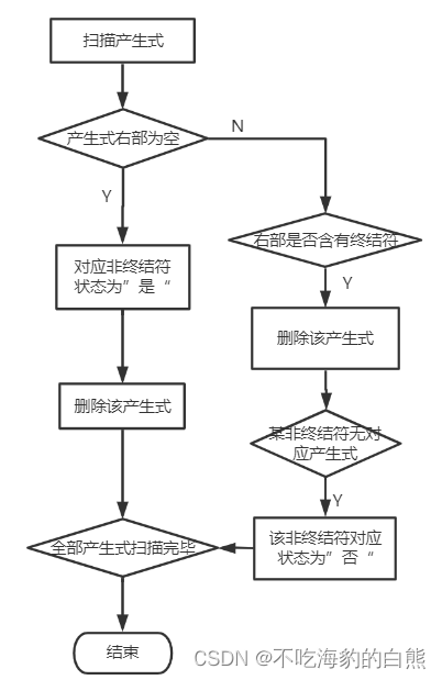 表驱动LL(1)语法分析程序_什么是ll1的表驱动-CSDN博客