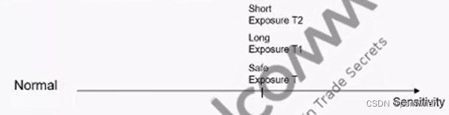 高通ISP流程中，ADRC Gain与GTM