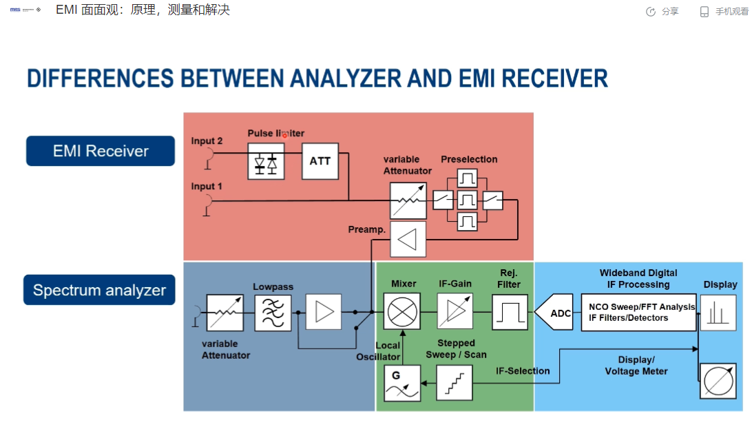 EMI原理、测量、解决_emi测试原理_学海无涯_come on的博客-CSDN博客