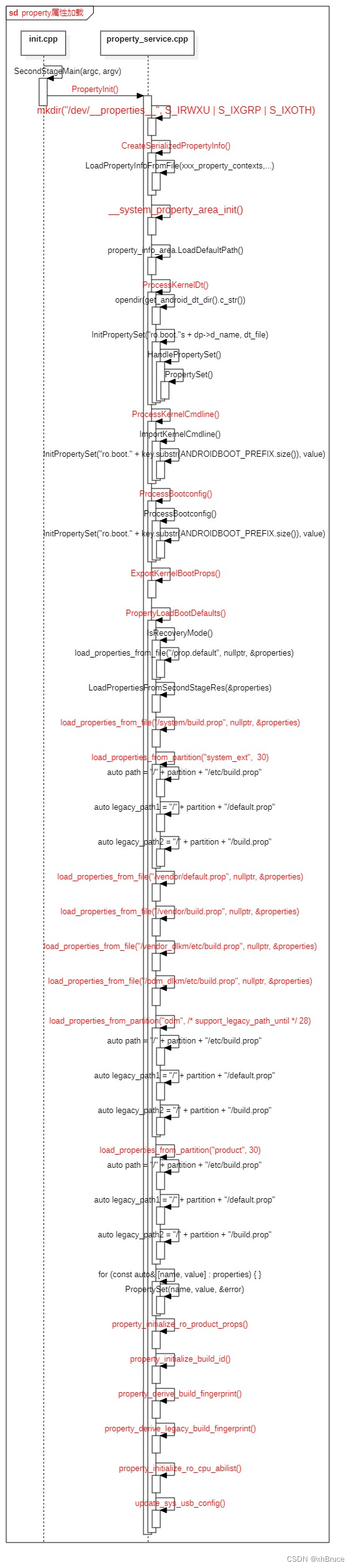 SystemProperties属性加载_linux配置 systemporperties-CSDN博客