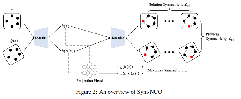 Sym-NCO: Leveraging Symmetricity for Neural Combinatorial Optimization 学习笔记-CSDN博客
