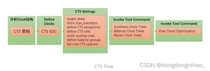 数字后端知识点扫盲——CTS (上)_ic cts-CSDN博客