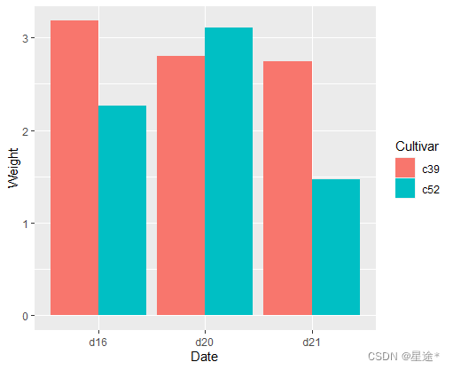 ggplot2柱状图进阶画法_ggplot 柱状图-CSDN博客