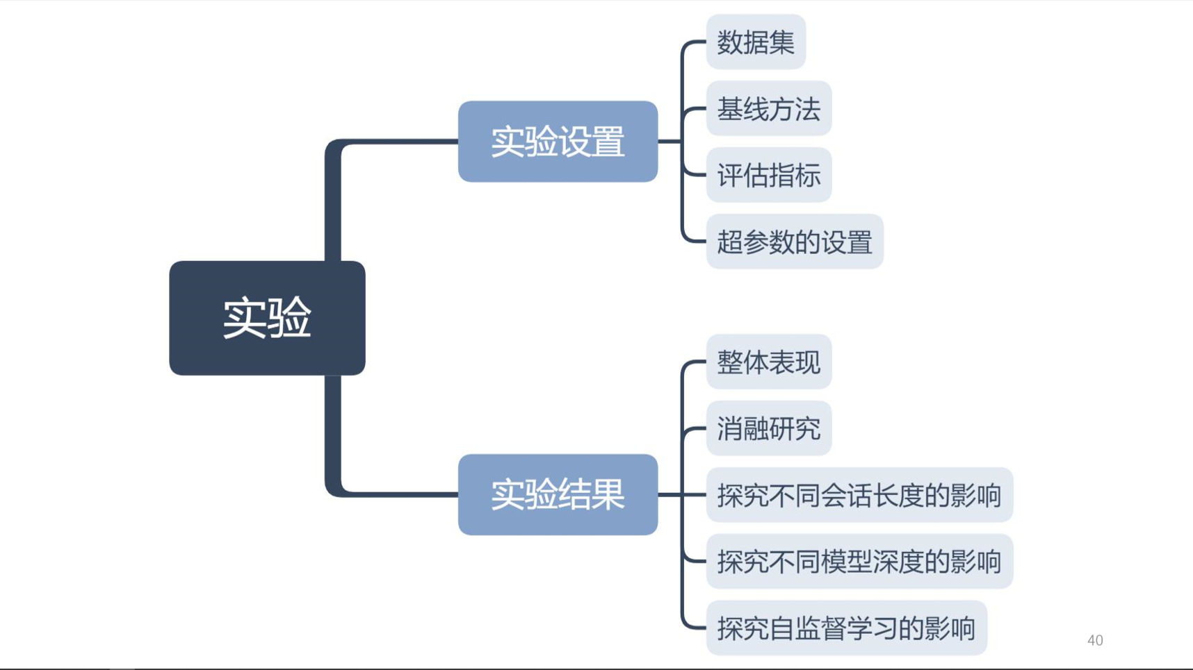文献笔记|会话推荐|DHCN: Self-Supervised Hypergraph Convolutional Networks for Session-based ...