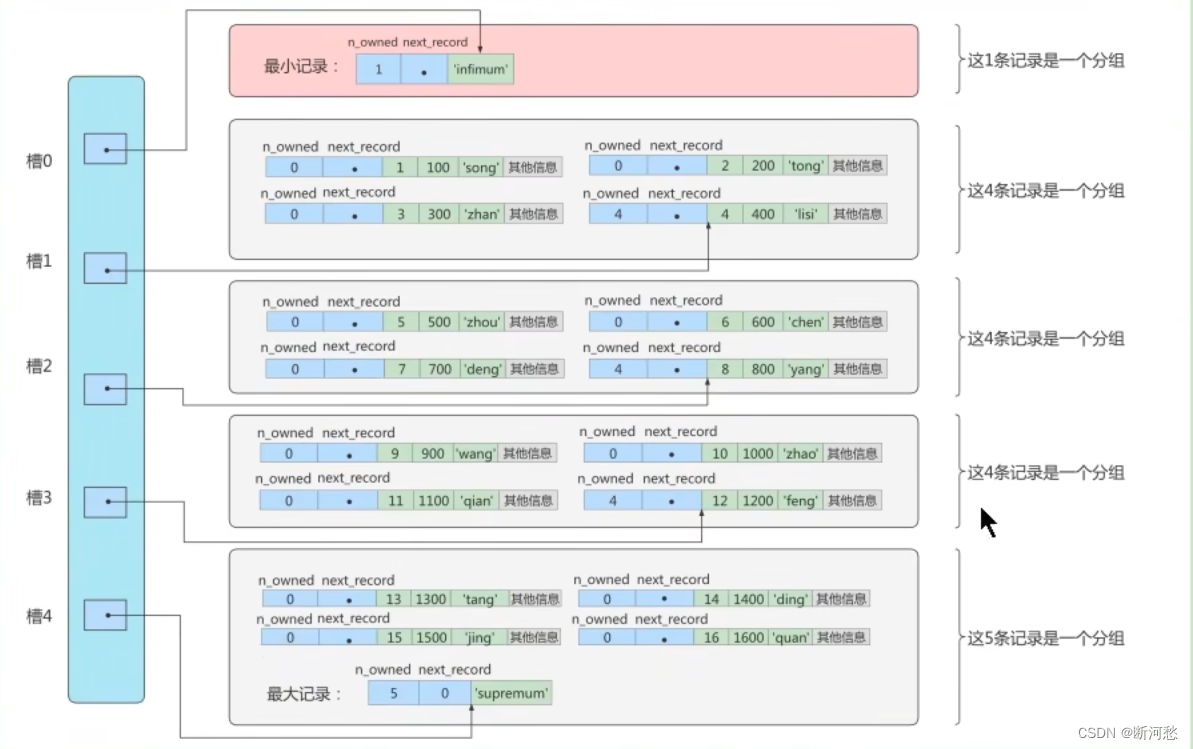 MySQL高级_第07章_InnoDB数据存储结构-CSDN博客