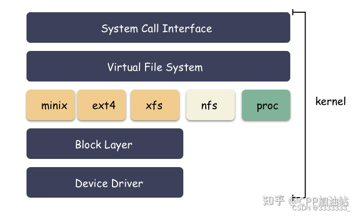 Linux文件的IO栈_linux io栈-CSDN博客
