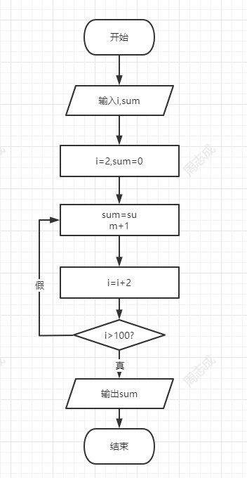 求100以内偶数之和 流程图及代码截图1到100所有偶数和程序框图 Csdn博客 