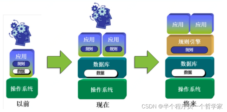 Drools规则引擎三分钟快速入门_drools 游戏-CSDN博客