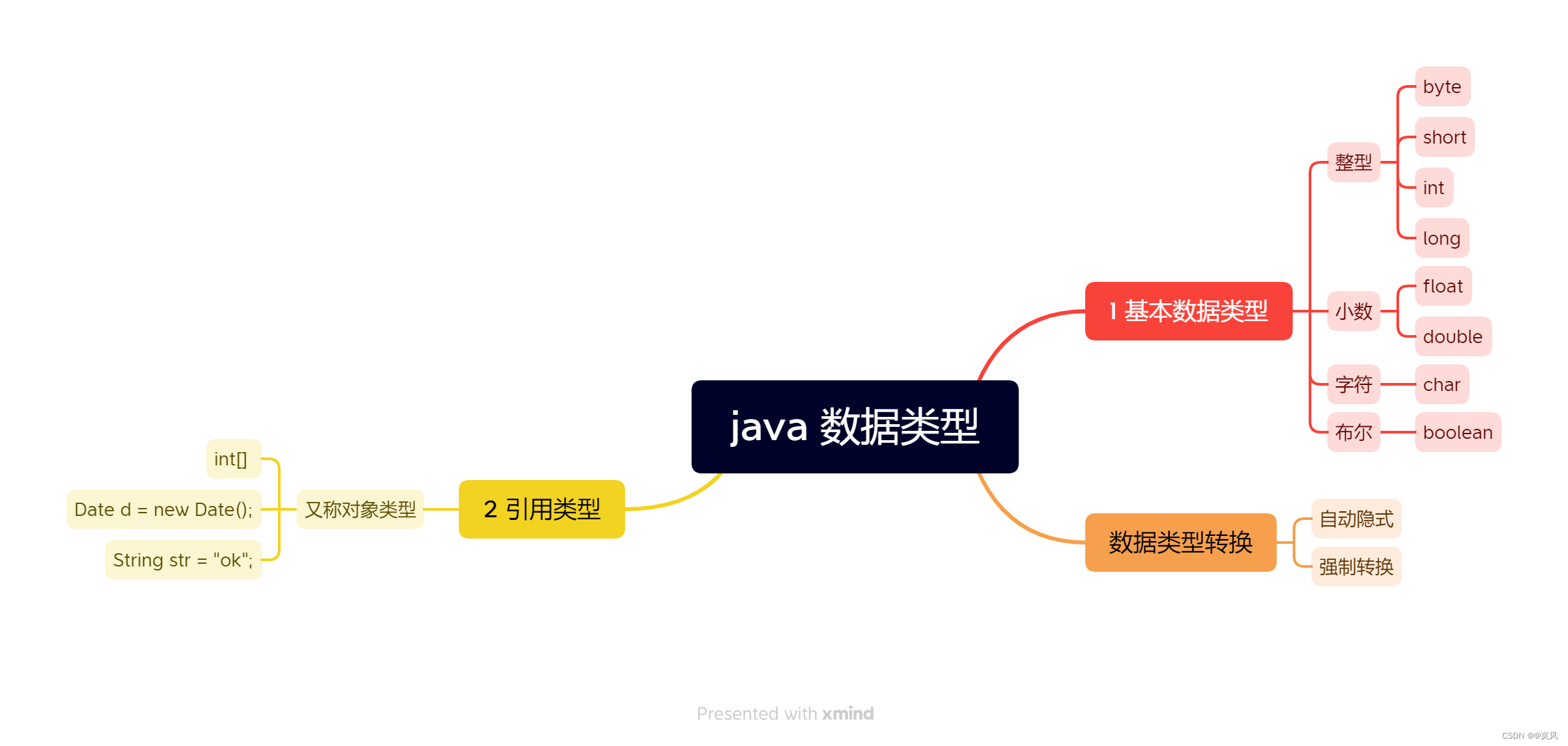 认识java数据类型 Csdn博客