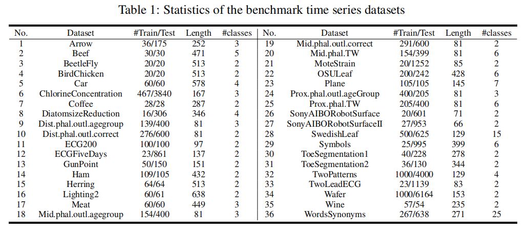 论文笔记 -- Learning Representations for Time Series Clustering-CSDN博客