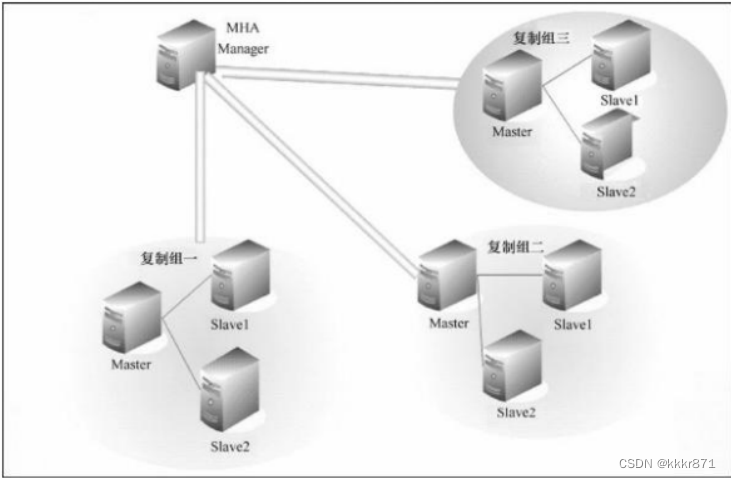 Mysql的主从复制以及高可用架构mha理解mysql主从复制高可用 Csdn博客