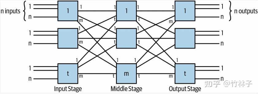 《Cloud Native Data Center Network》读书笔记-2_clos拓扑结构-CSDN博客