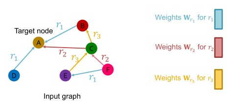 图神经网络（10）- relational GCN_relation gcn-CSDN博客