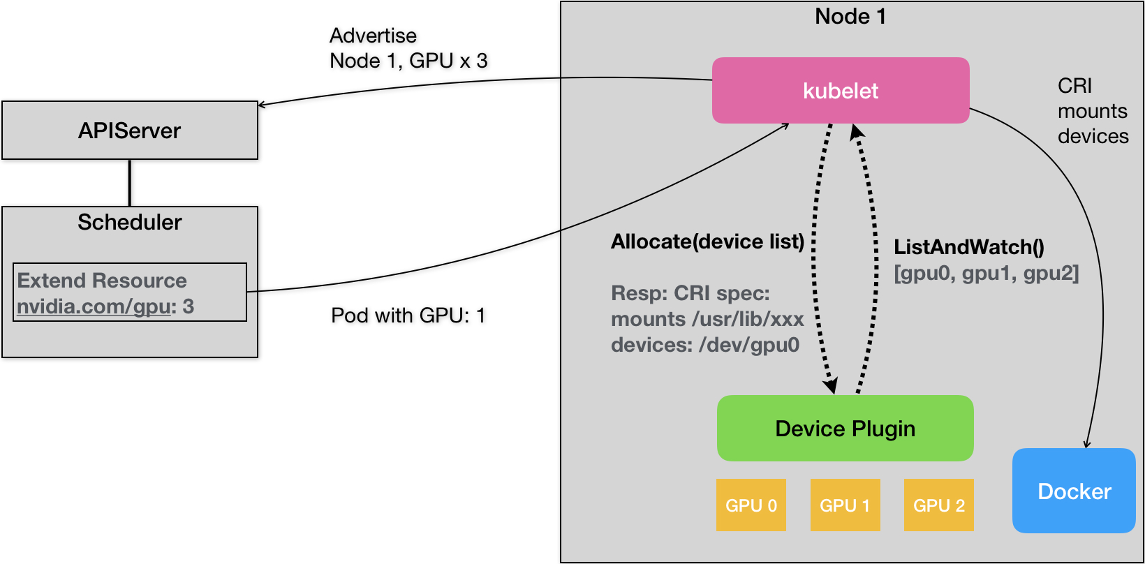 Kubernetes GPU 管理与 Device Plugin 机制-CSDN博客