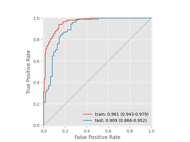 Python - matplotlib - ROC曲线（Receiver Operating Characteristic curve）_auc的置信区间-CSDN博客