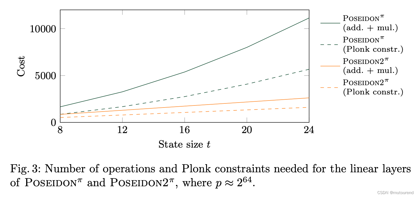 Poseidon2：更快的Poseidon哈希函数_波塞冬哈希-CSDN博客