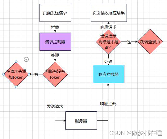 请求拦截器 Csdn博客