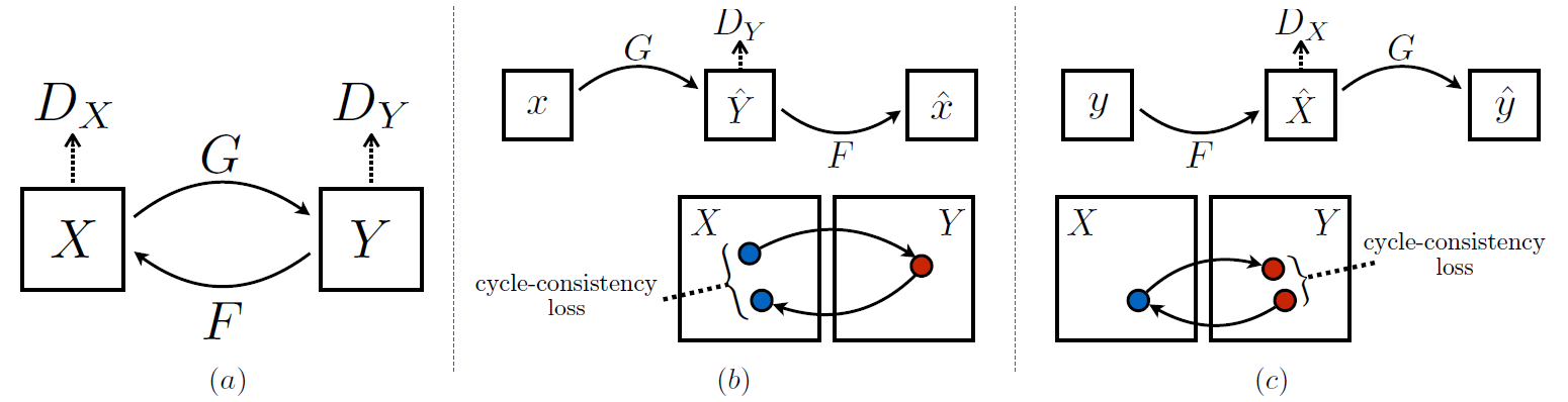 cyclegan:unpaired image-to-image translation using cycle-consistent ...