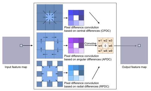 【论文阅读】2021-(Pidinet)Pixel Difference Networks for Efficient Edge Detection-CSDN博客