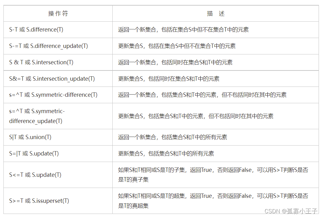 Python第六章——组合数据类型python组合数据类型 Csdn博客