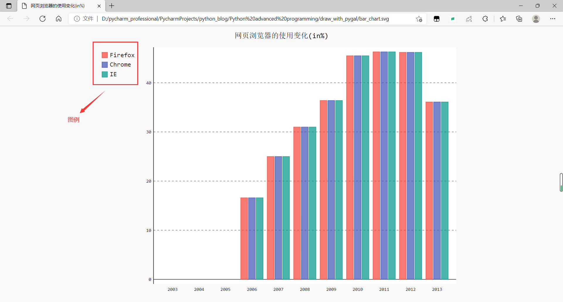 使用pygal绘制条形图-CSDN博客