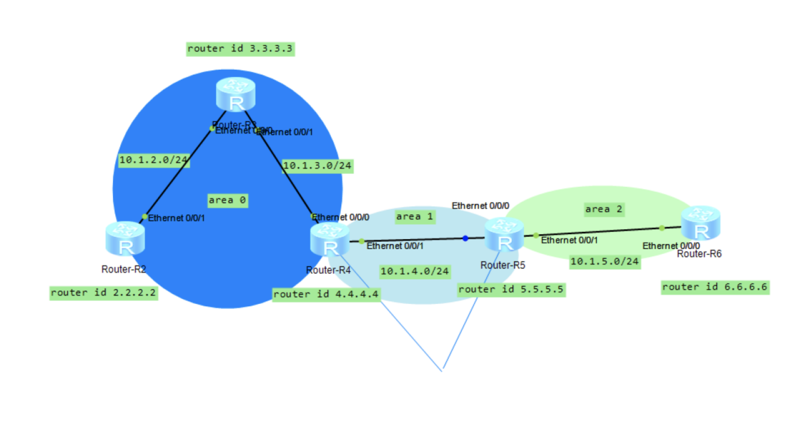 OSPF虚链路_ospf虚链路的作用是什么?-CSDN博客