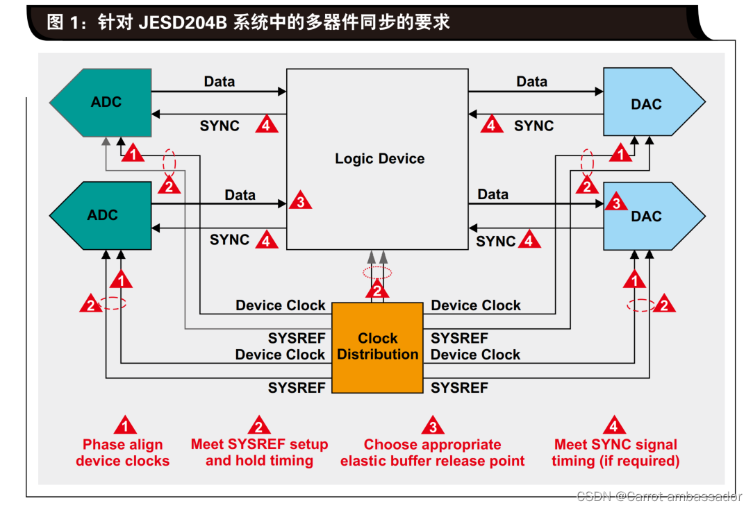 JESD204B 多器件同步_jesd204b同步-CSDN博客