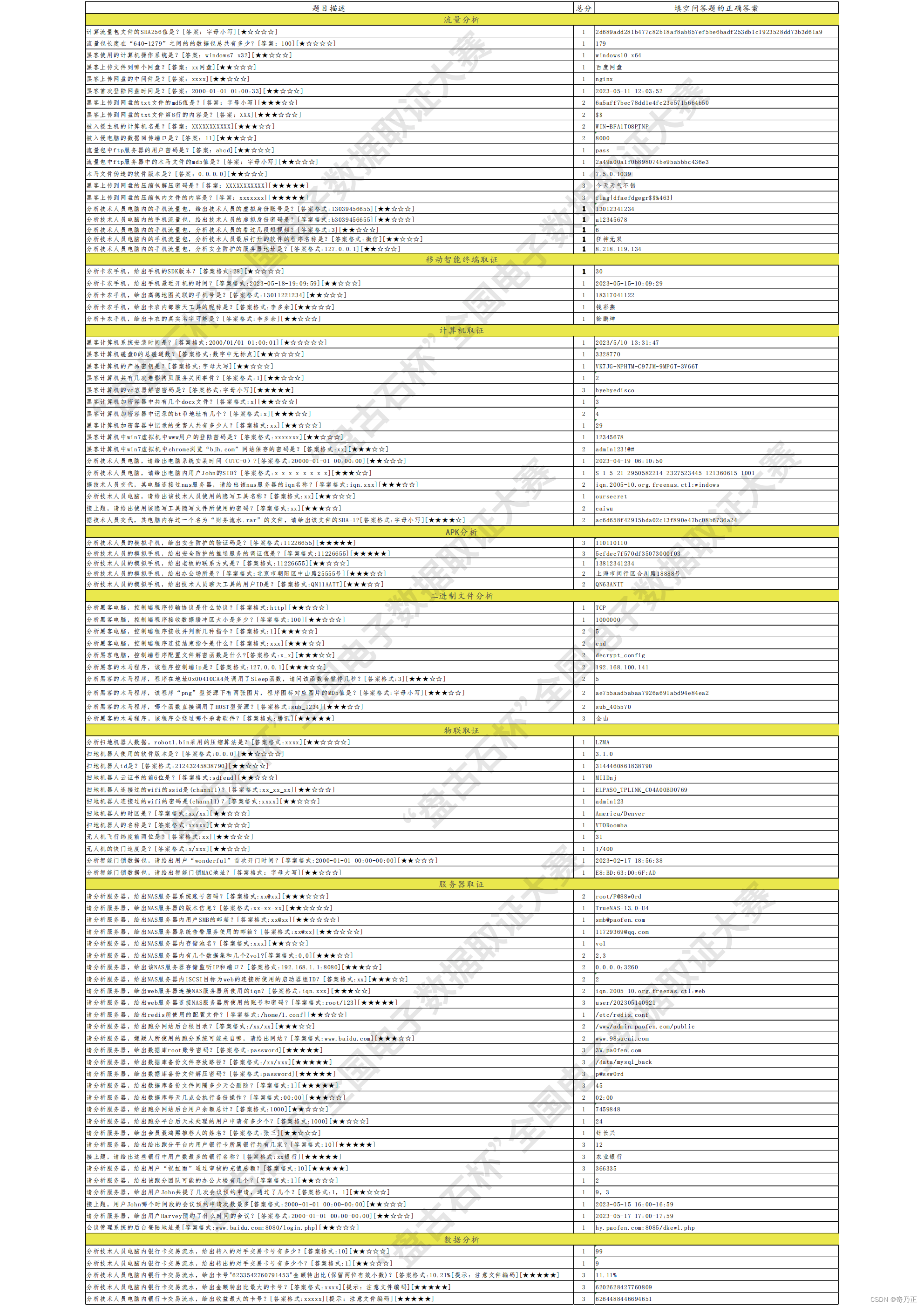 2023首届“盘古石杯”全国电子数据取证大赛总决赛题目检材与部分write up_盘古石取证下载-CSDN博客