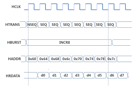(3)AMBA总线介绍_ahb根据burst分为哪几种类型-CSDN博客