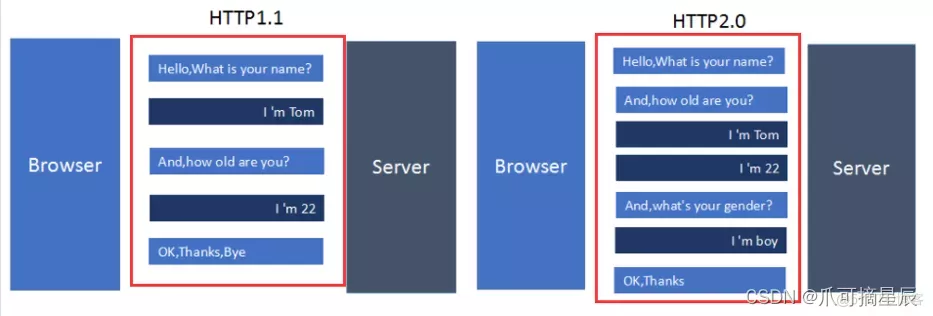 【TCP/IP】HTTP2解码_tcpip解码-CSDN博客