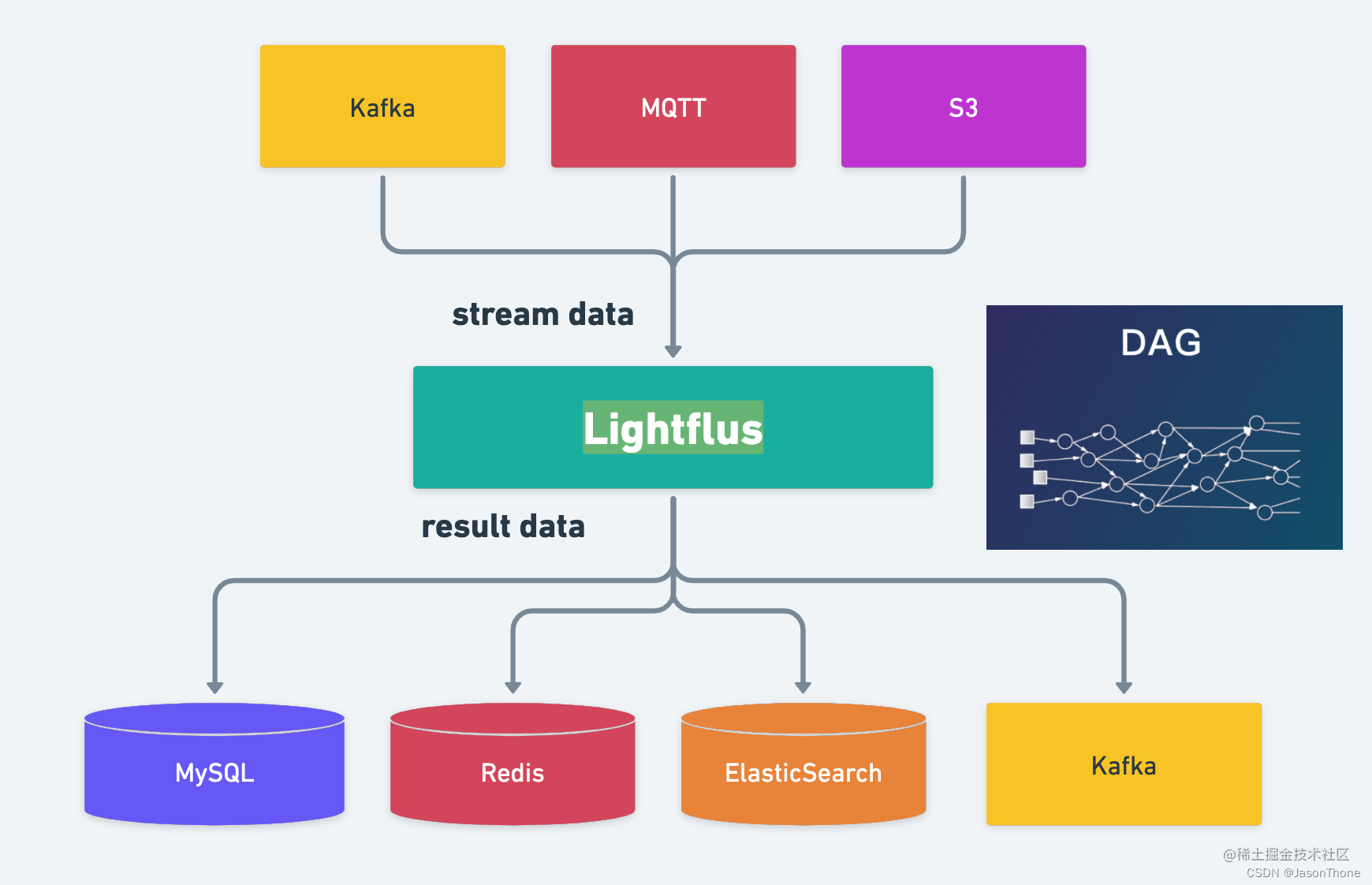 Lightflus：云原生流计算框架，Demo 版本正式发布！_rust 替换flink-CSDN博客