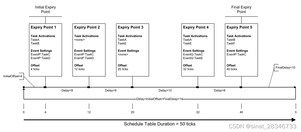 AUTOSAR OS -- Schedule Tables调度表_autosar os调度表-CSDN博客