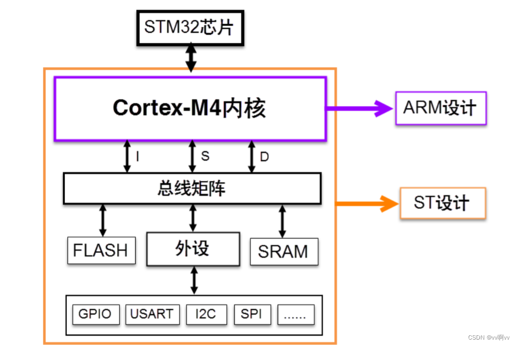 初识STM32-CSDN博客