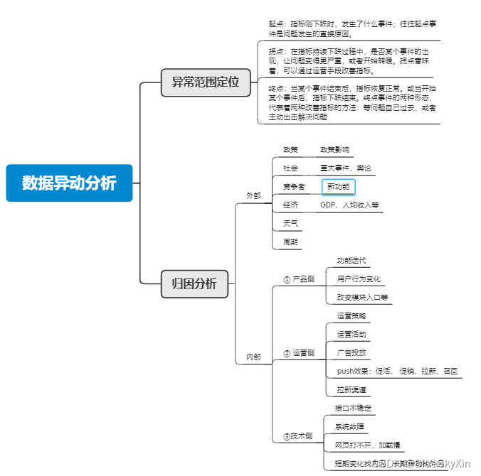 数据异动类问题分析 Gmv下降gmv下降怎么分析blueskyxin的博客 Csdn博客 