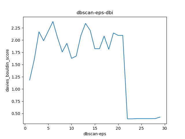 聚类算法内部度量-si,ch,dbi_ch分数-CSDN博客