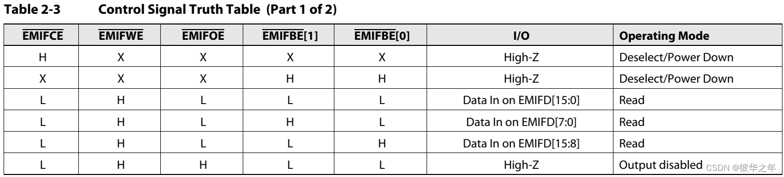 【有关TI C6000的DSP的EMIF接口的两个问题：地址总线不从零开始问题及寻址范围问题】_emif总线-CSDN博客