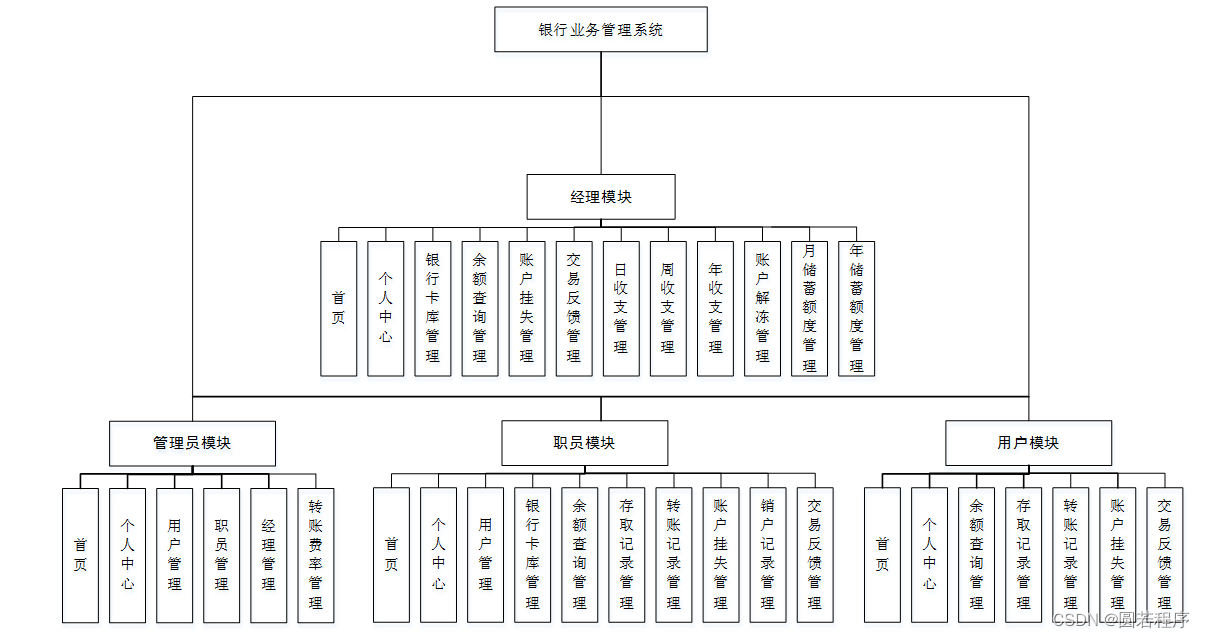 java/php/node.js/python银行业务管理系统【2024年毕设】-CSDN博客