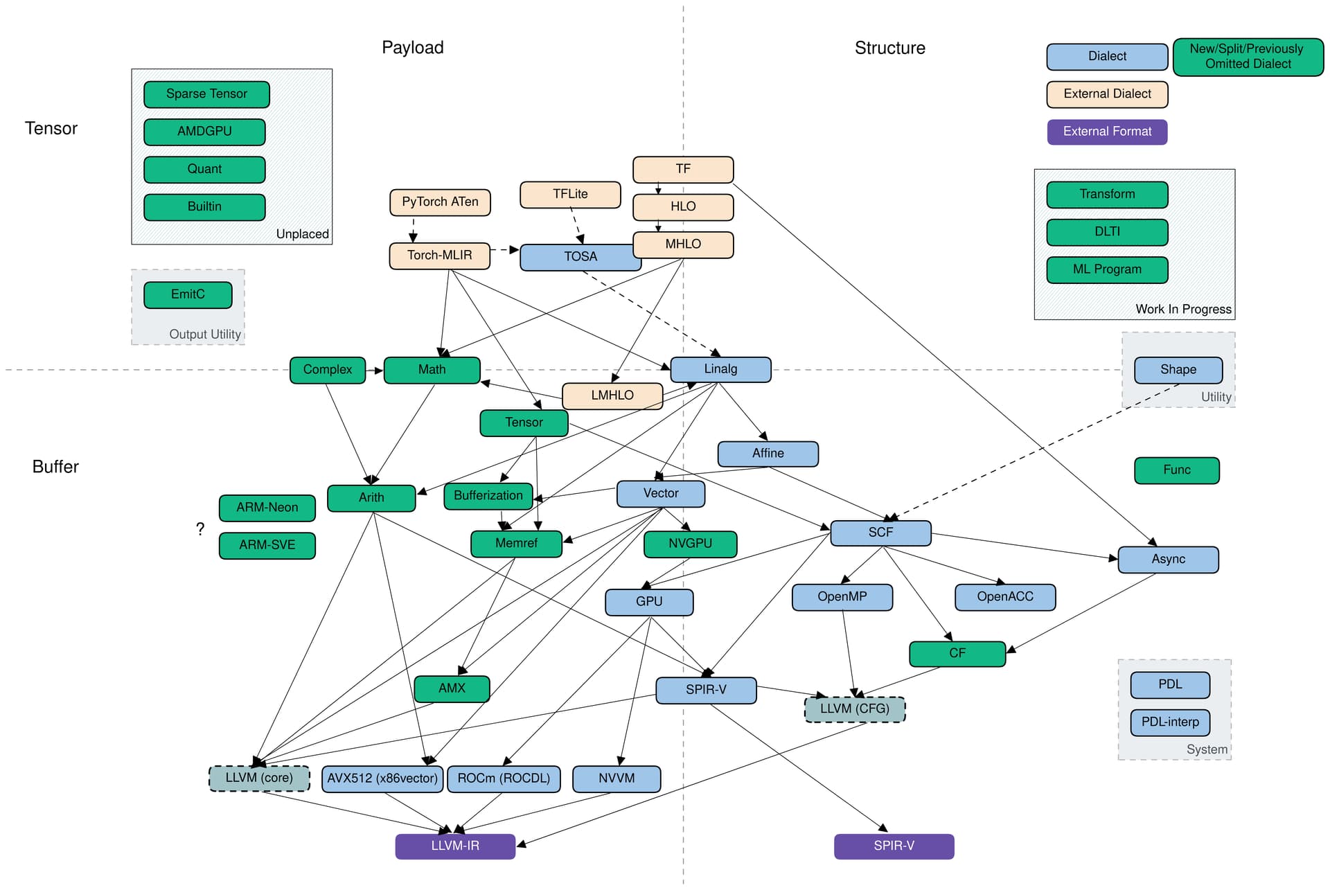 MLIR再深入 —— CodeGen 总结_iree op融合 codegen-CSDN博客