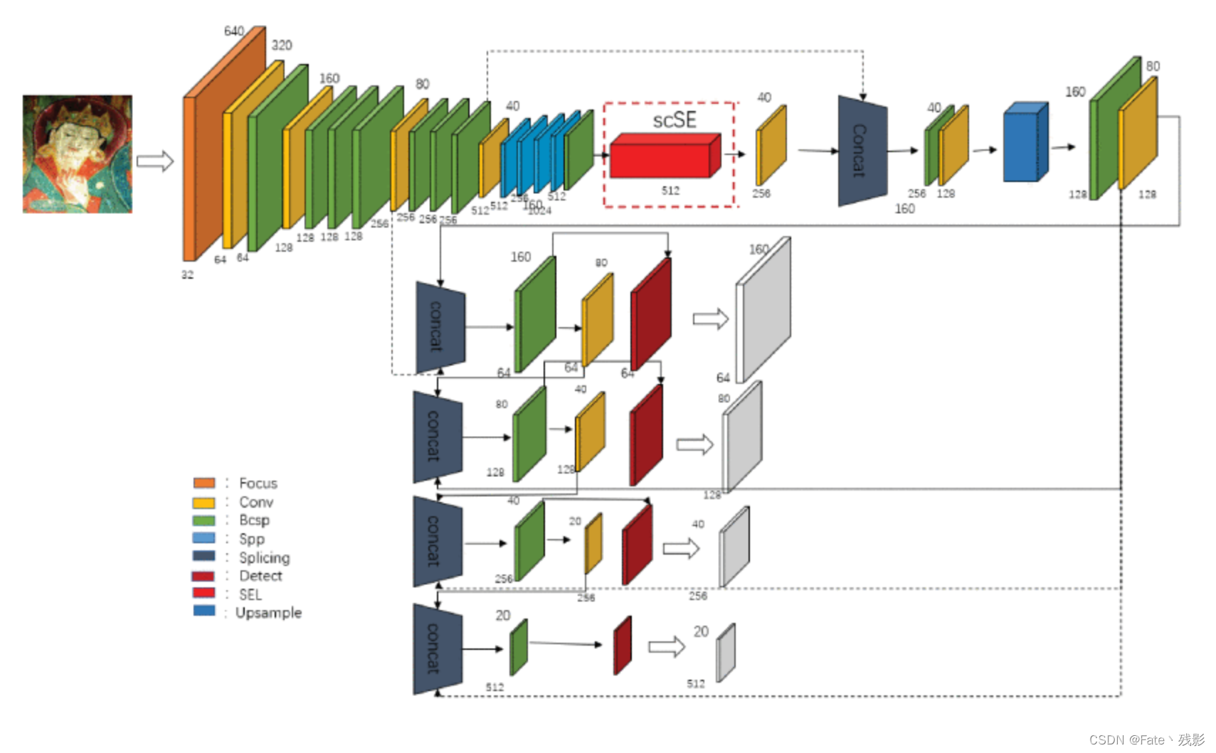论文学习笔记_yolov5n论文-CSDN博客